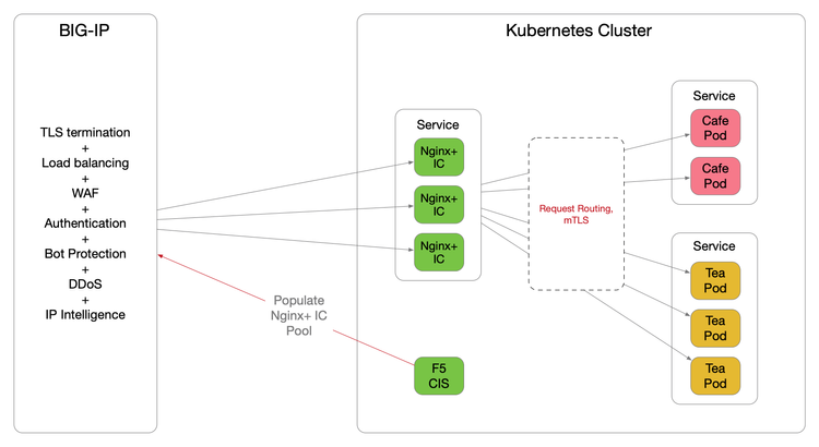 Better together - F5 Container Ingress Services and NGINX Plus Ingress ...