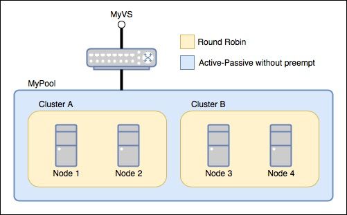 Especial Load Balancing Active-Passive Scenario (I) | DevCentral