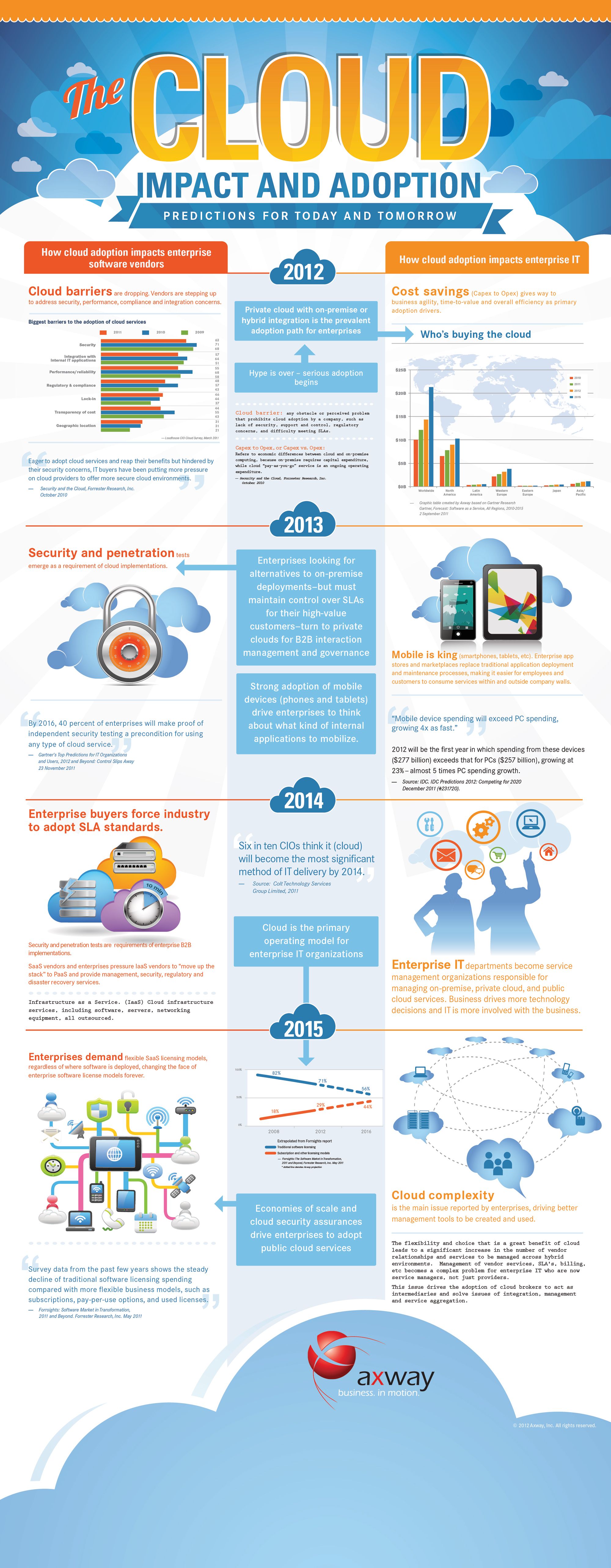 The Cloud Impact and Adoption Infographic | DevCentral