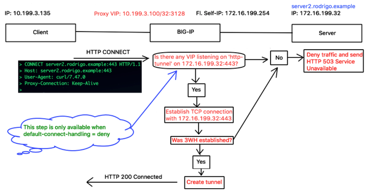 HTTP Explicit Proxy Explained in Plain English | DevCentral