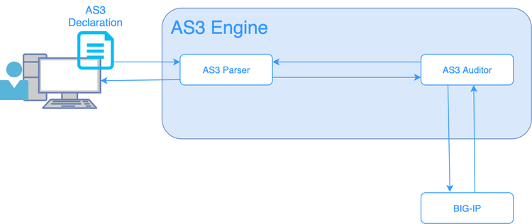How does F5 AS3 really work under the hood? | DevCentral
