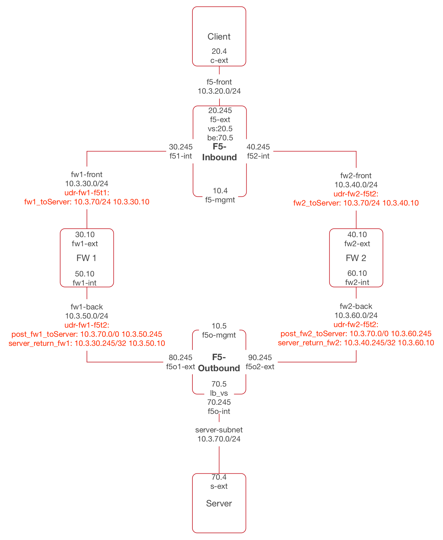 Achieving firewall high-availability in Azure with F5 | DevCentral