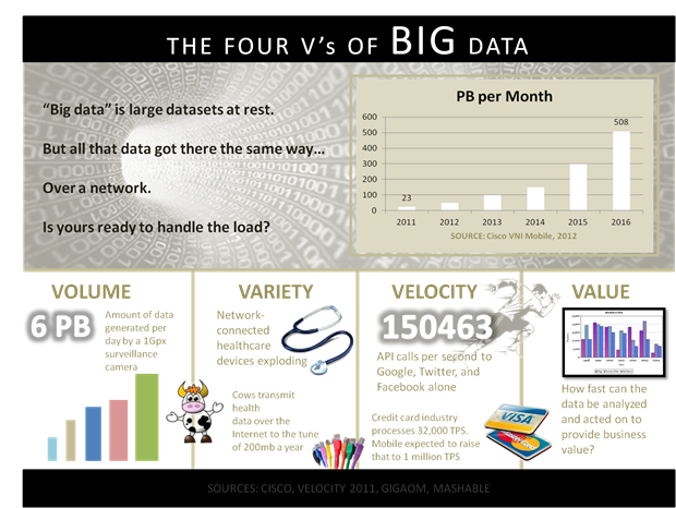 The Four V’s of Big Data | DevCentral
