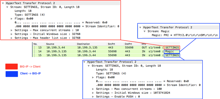 HTTP/2 Protocol in Plain English using Wireshark | DevCentral
