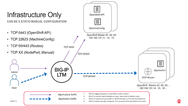 3 Ways to use F5 BIG-IP with OpenShift 4 | DevCentral