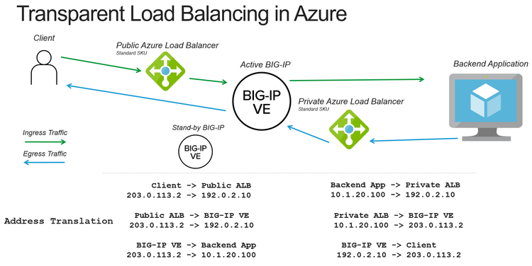 Transparent Load Balancing in Azure | DevCentral