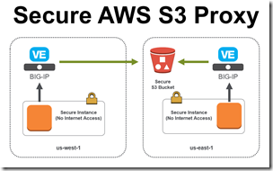 Creating a Secure AWS S3 Proxy with F5 iRulesLX | DevCentral