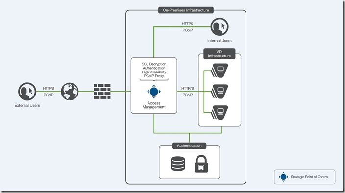 What is Virtual Desktop Infrastructure (VDI) | DevCentral