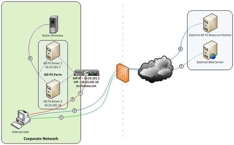 Big-IP and ADFS Part 1 – “Load balancing the ADFS Farm” | DevCentral