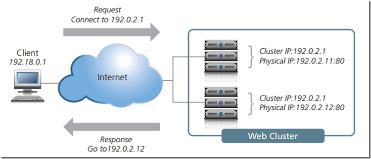What is Load Balancing? | DevCentral