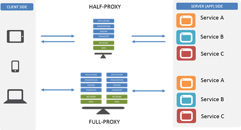Three things your proxy can’t do unless it’s a full-proxy | DevCentral