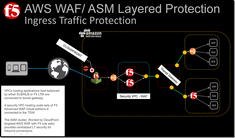 Centralizing Cloud Security with F5 and AWS Transit Gateway | DevCentral