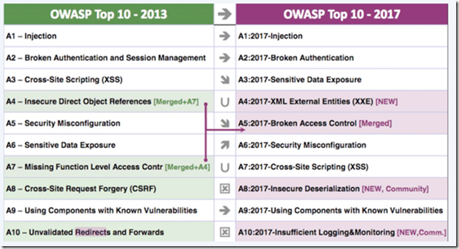 The OWASP Top 10 - 2017 vs. BIG-IP ASM | DevCentral