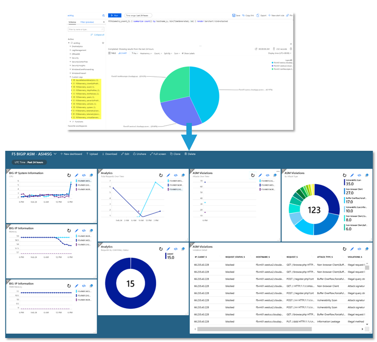 Integrating the F5 BIGIP with Azure Sentinel | DevCentral