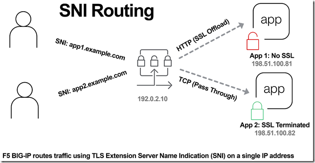 How to use SNI Routing with BIG-IP.