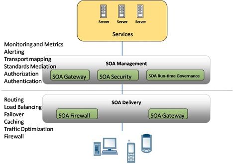 SOA What? | DevCentral