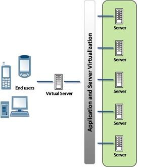 Server Virtualization versus Server Virtualization | DevCentral