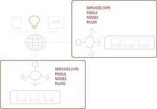 How Containers Scale – Service Mesh versus Traditional Architecture | DevCentral