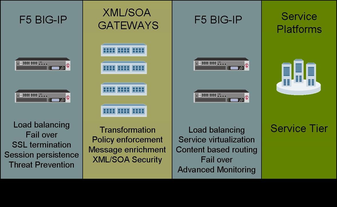 The XML Gateway Sandwich | DevCentral