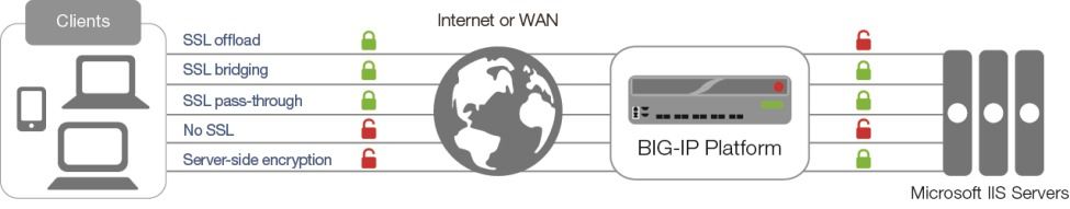 Microsoft IIS (Internet Information Services) | DevCentral