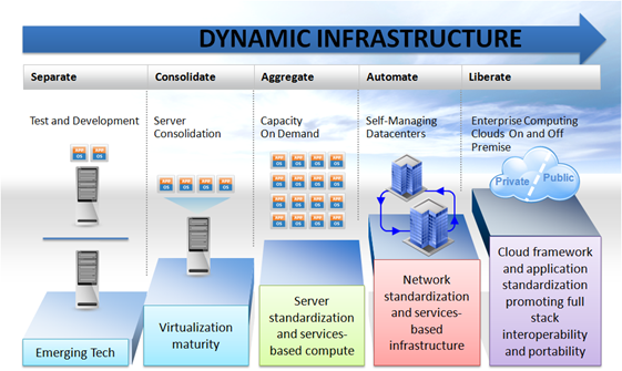 Cloud Today is Just Capacity On-Demand | DevCentral