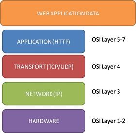 4 Reasons We Must Redefine Web Application Security | DevCentral