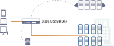 The Mounting Case for Cloud Access Brokers | DevCentral
