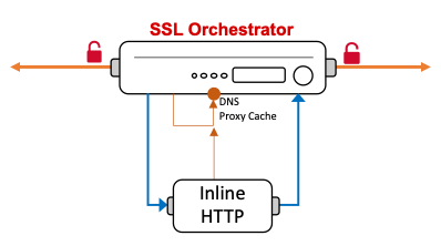 SSL Orchestrator Advanced Use Cases: Local DNS Proxy Cache | DevCentral