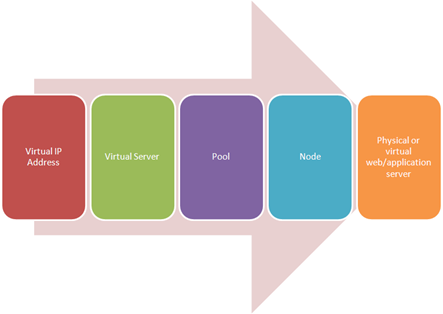 WILS: Virtual Server versus Virtual IP Address | DevCentral