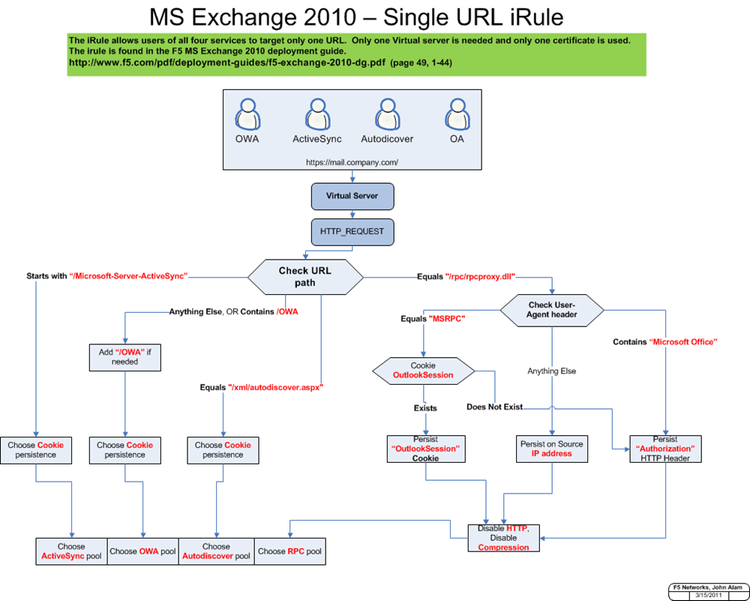 Microsoft Exchange 2010 iRule Workflow Visualized | DevCentral