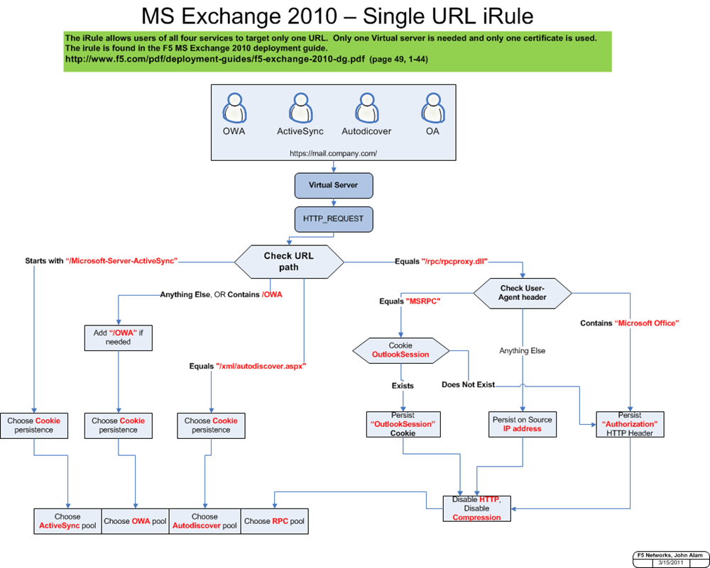 Microsoft Exchange 2010 iRule Workflow Visualized | DevCentral