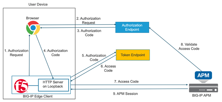 VPN Access with MFA using Edge Client 7.2.1 and APM 16.0 | DevCentral