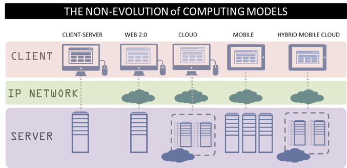 1024 Words: The (Non)Evolution of Computing Models | DevCentral