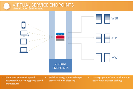 Simplifying Application Architecture in a Dynamic Data Center through Virtualization | DevCentral