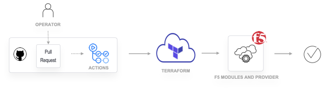 Integrate BIG-IP policy management into CI/CD pipeline using Terraform and GitHub Actions ...
