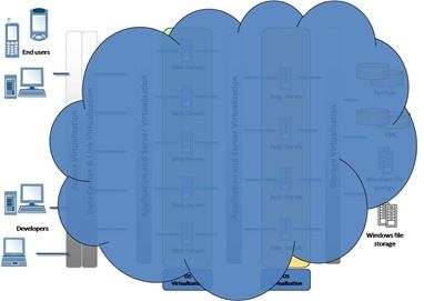 Dynamic Infrastructure: The Cloud within the Cloud | DevCentral