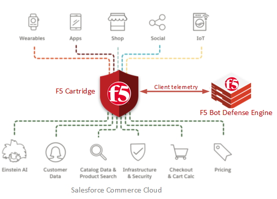 F5 Bot Defense for Salesforce Commerce Cloud – Protect Your E-Commerce Site From Unwanted Bots ...