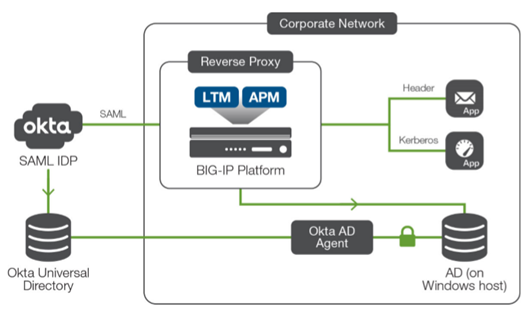 Secure Access to Web Applications with F5 and Okta using SAML 2.0 (1 of ...