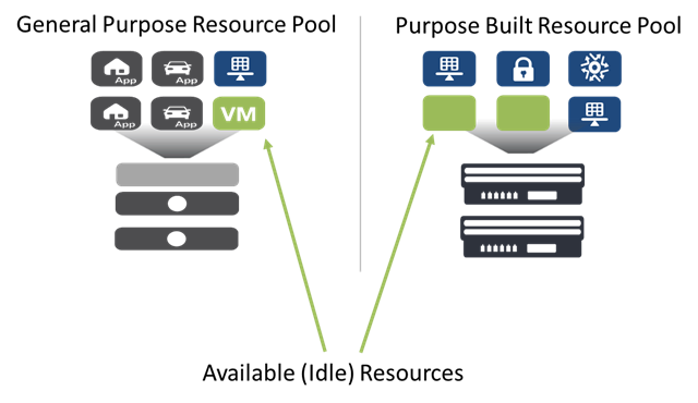 The Inevitability of Idle Resources | DevCentral