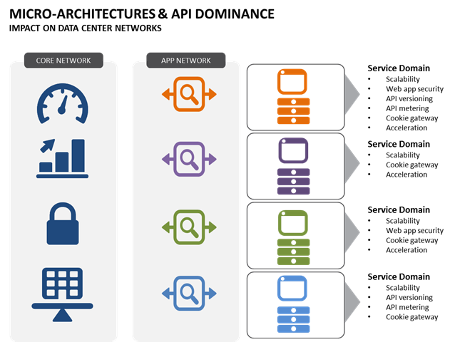 The Impact of Micro-Architectures and APIs on Data Center Network Design | DevCentral