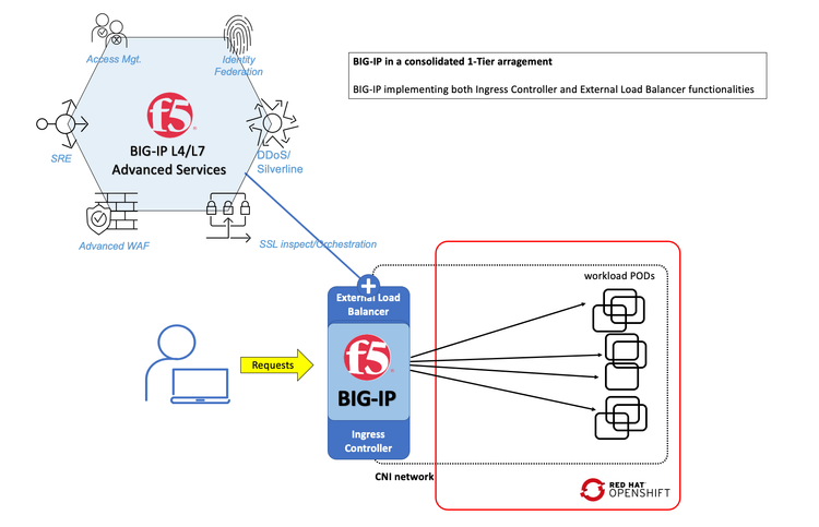 BIG-IP deployment options with Openshift | DevCentral