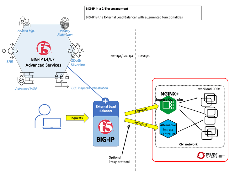 BIG-IP deployment options with Openshift | DevCentral