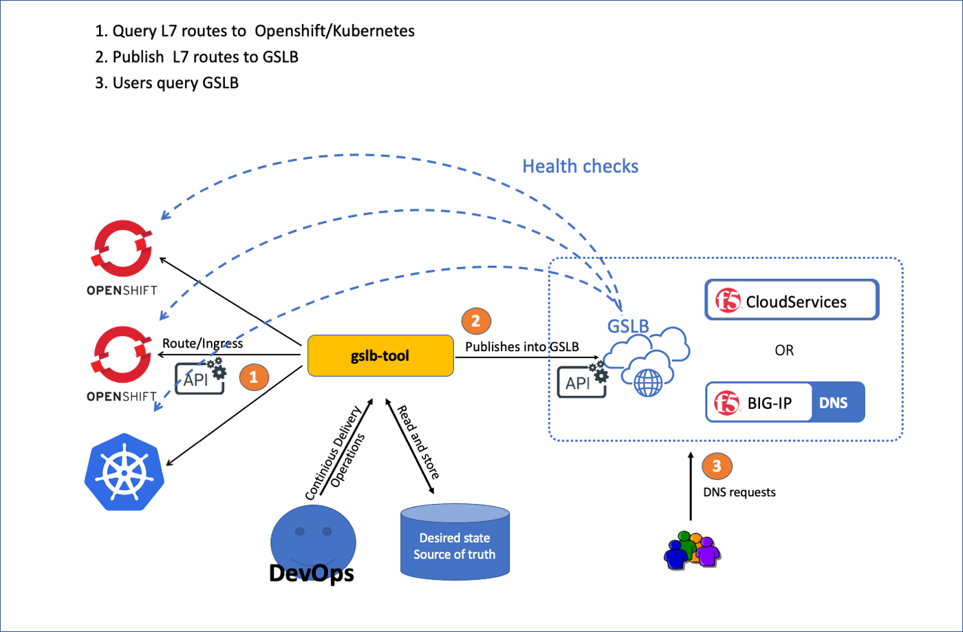 Multi-cluster Kubernetes/Openshift with GSLB-TOOL | DevCentral