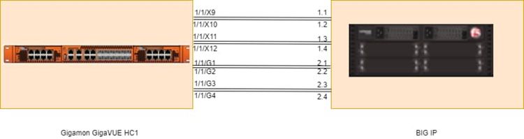 BIG-IP L2 Virtual Wire LACP Mode Deployment with Gigamon Network Packet ...