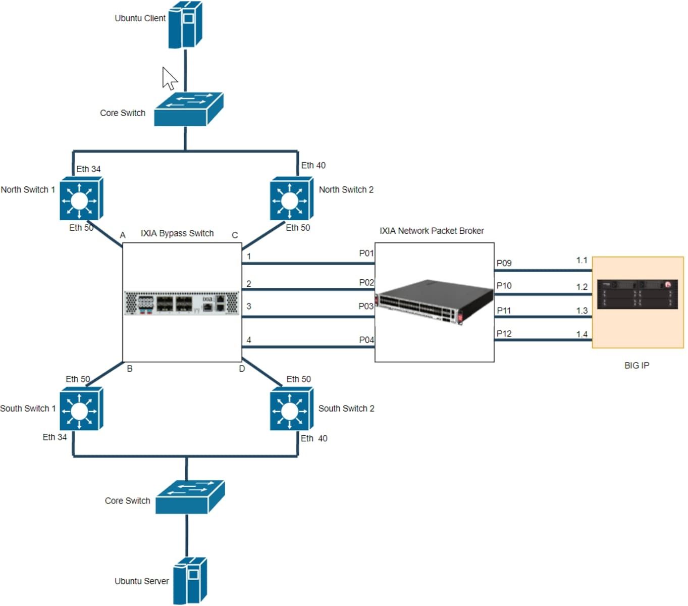 BIG-IP L2 Virtual Wire LACP Passthrough Deployment with IXIA Bypass ...