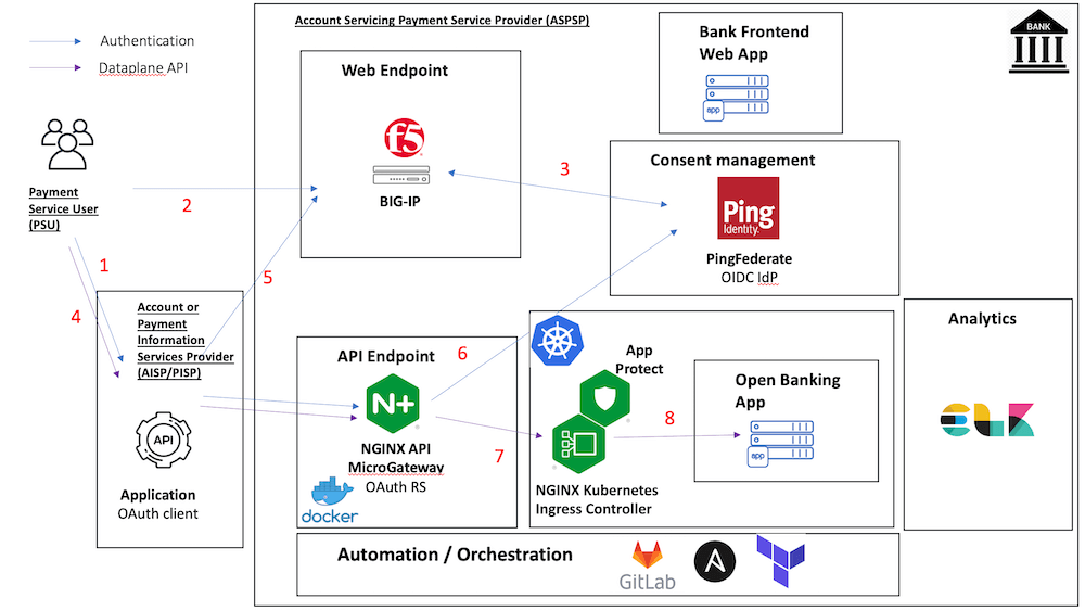 Configuring NGINX API micro-gateway to support Open Banking's Advanced FAPI security profile ...
