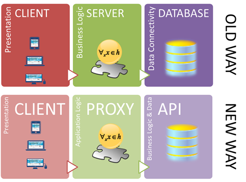 The Next Evolution of Application Architecture is Upon Us | DevCentral