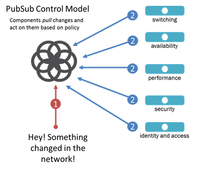 PubSub and Other Disruptive Emerging Network Models | DevCentral