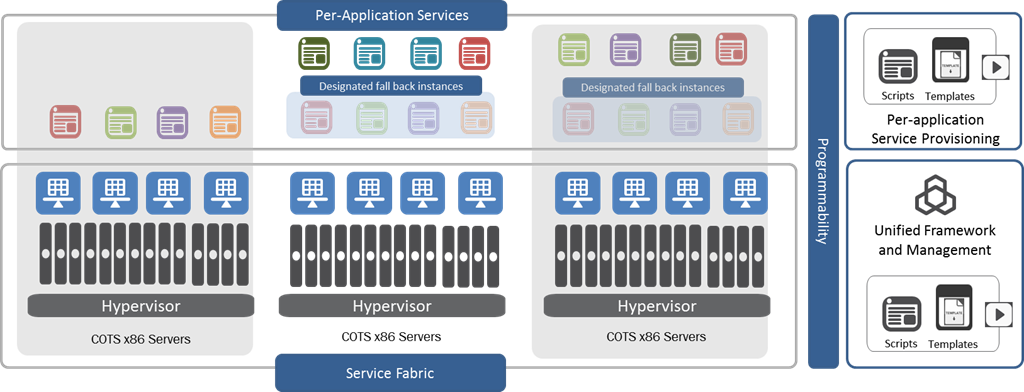 Service Fabrics Enable Network Service Virtualization | DevCentral