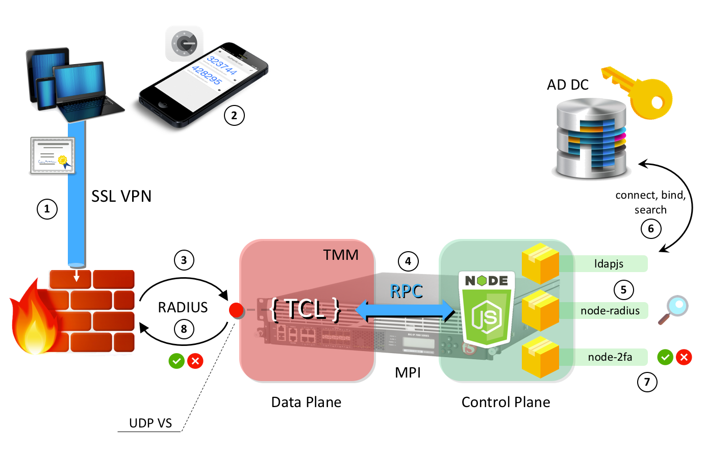 Radius Proxy with Google Authenticator | DevCentral